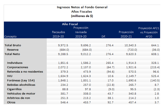Hacienda informa inicio del año fiscal 2020-2021 con ingresos de $1,673 ...