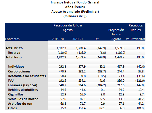 Hacienda informa inicio del año fiscal 2020-2021 con ingresos de $1,673 ...